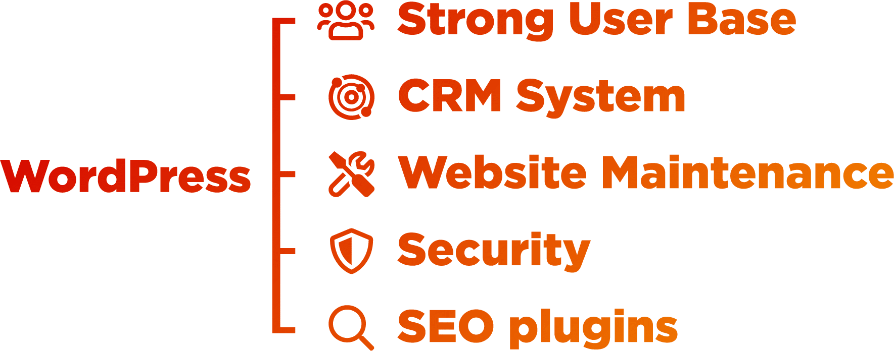 Why You Should Use Wordpress for Web development - Fyresite